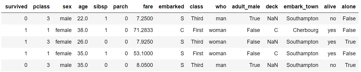 کتابخانه Seaborn برای مصورسازی داده در پایتون: بخش اول - داتوپیا