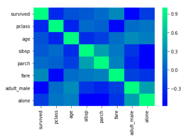 کتابخانه Seaborn برای مصورسازی داده در پایتون: بخش سوم - داتوپیا